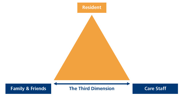 Relationship Centred Care™ - Graham Care
